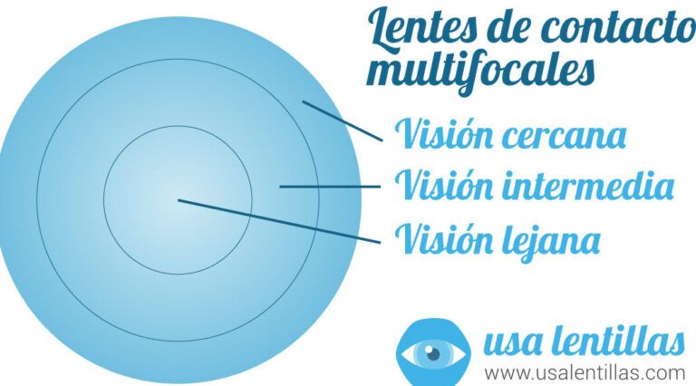 Adaptación de lentes de contacto multifocales vs. convencionales